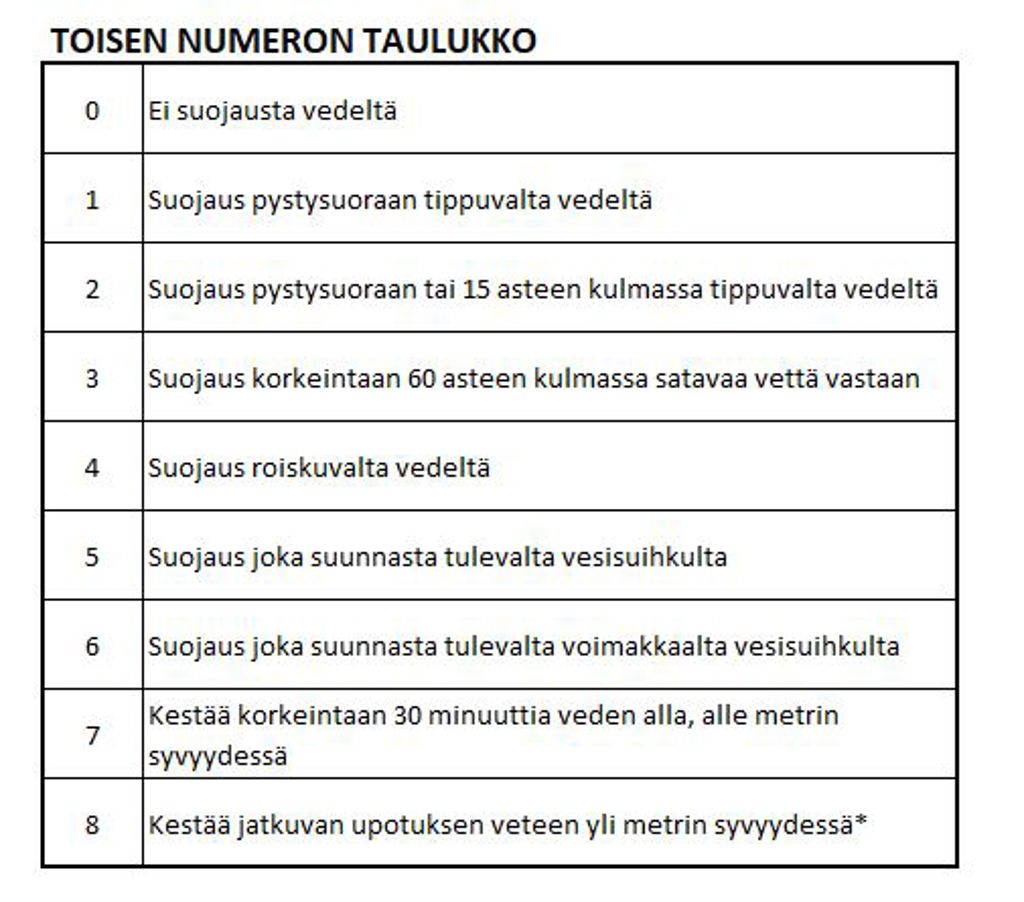 IP-luokitus - Näin luet merkintää - Power.fi